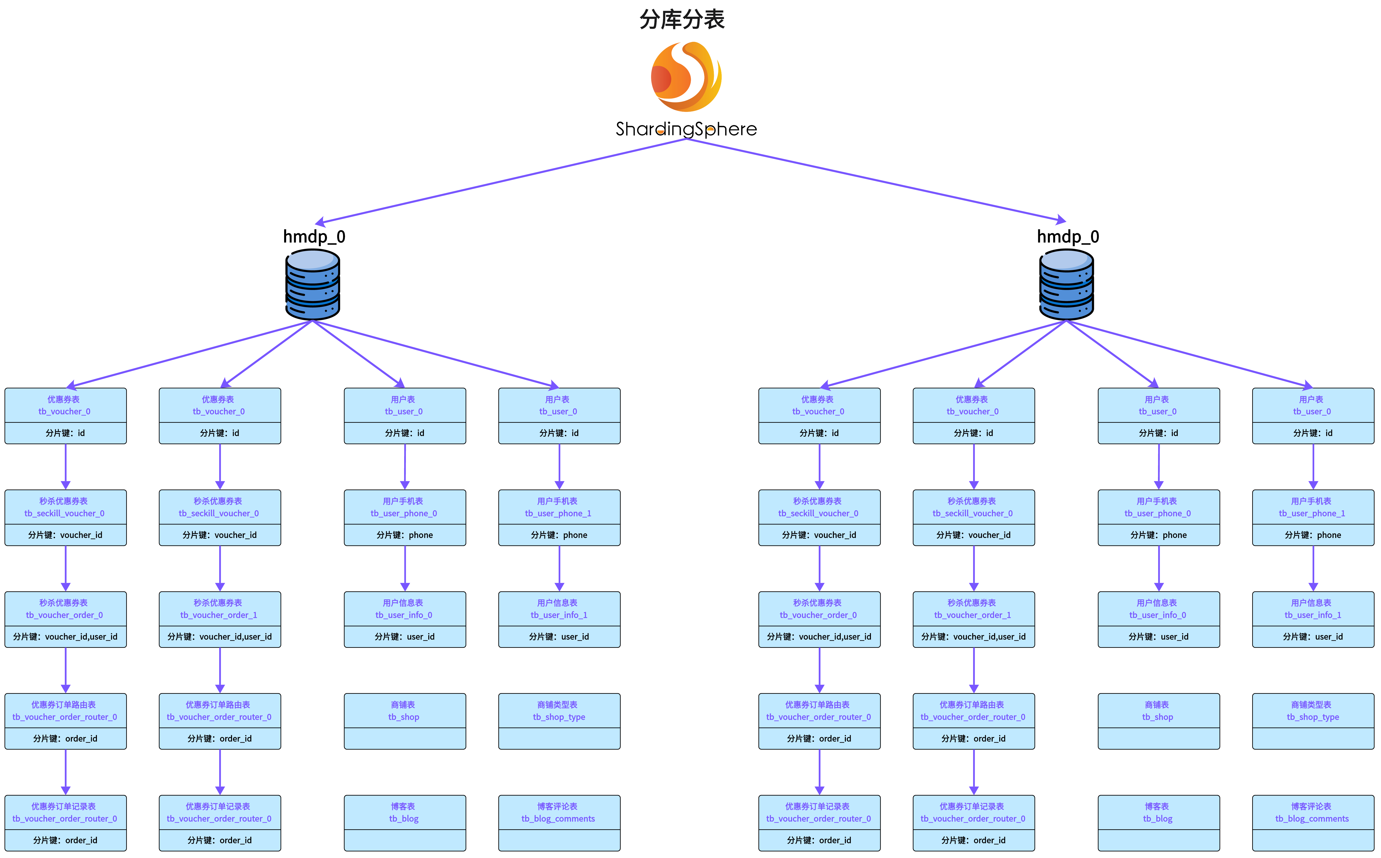 GitHub - java-up-up/hmdp-plus: 🔥 🔥 热门推荐 🔥 🔥将黑马点评进行完全地重构升级，围绕优惠券秒杀与热点查询，补齐高并发稳定性、动态令牌、限流、消息可靠性与数据 ...